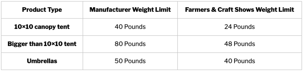 How Much Weight is Needed to Hold Down a Canopy? - Master Canopies